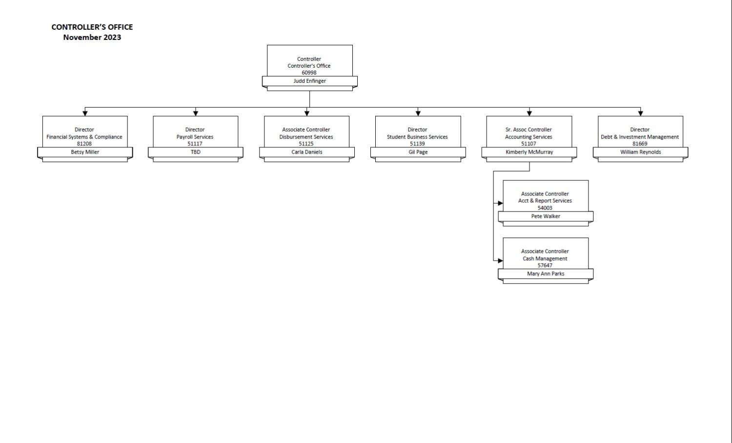 Organizational Chart | Controller's Office