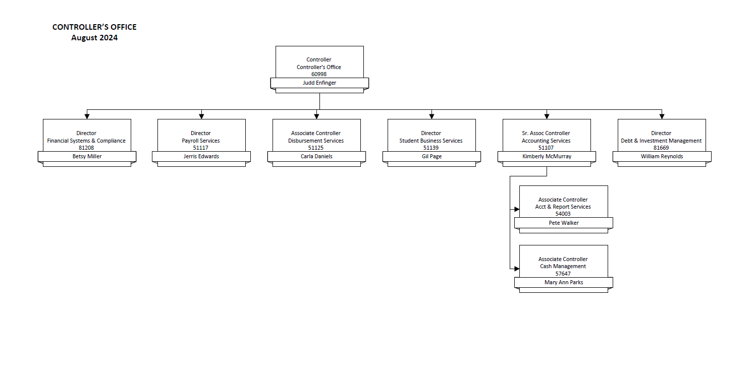 Organizational Chart | Controller's Office