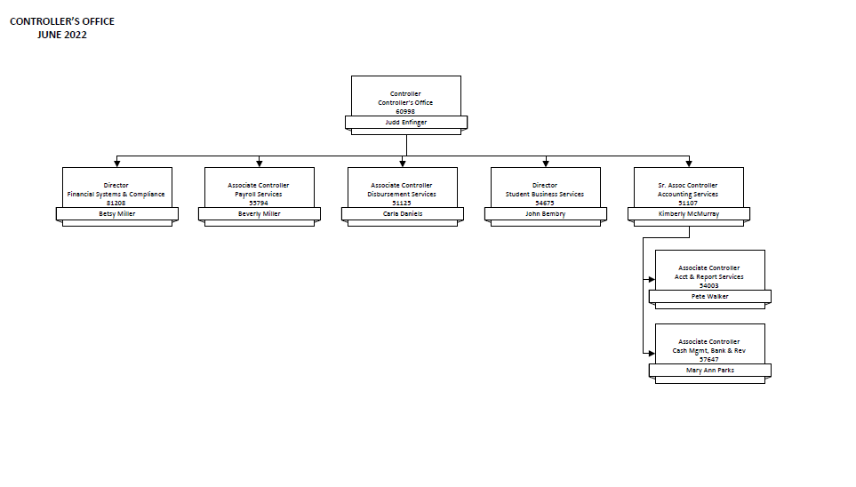 Organizational Chart | Controller's Office